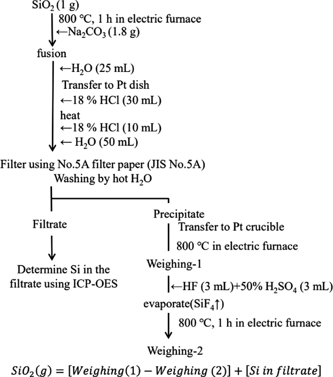 Development of Primary Inorganic Standard Solution of Si, NMIJ CRM 3645-a | SpringerLink