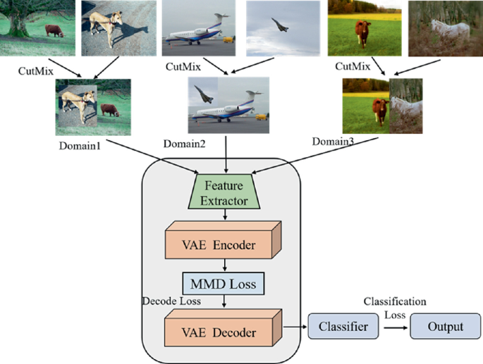 Domain Generalization with Variational Self-encoders | SpringerLink