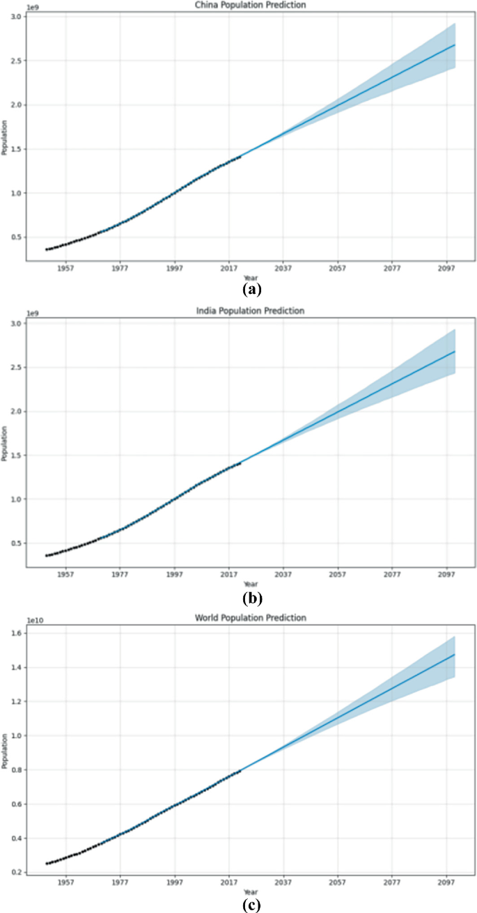 Forecasting and Analyzing World Population Based on Python and Prophet ...
