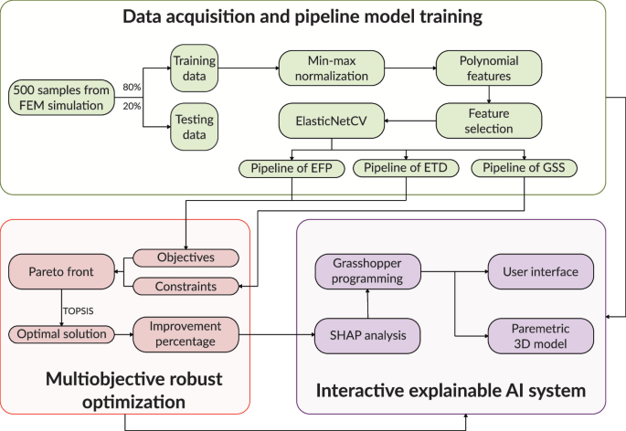 The Emerging Role of Explainability in Interactive Multiobjective Optimization: An Exploration ...