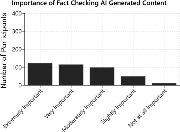 Fact Checking AI Generated Content | SpringerLink
