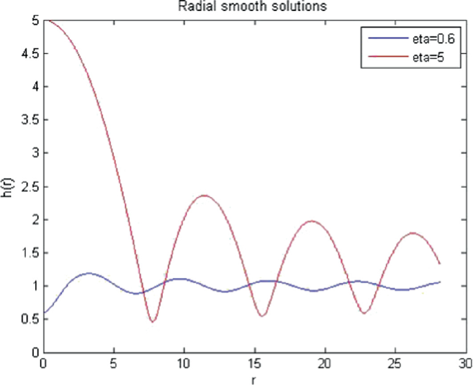 Results of Asymptotic Analysis of an Elliptic Equation | SpringerLink