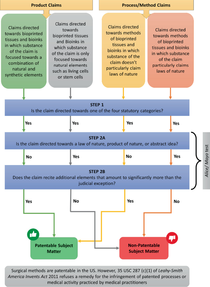 Are 3D Bioprinted Tissues and Bioinks Patentable Subject Matter in the ...