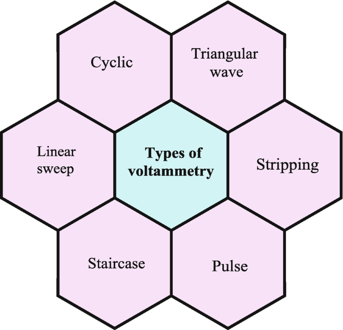 Brief Overview of Voltammetry for Biosensing Applications | SpringerLink