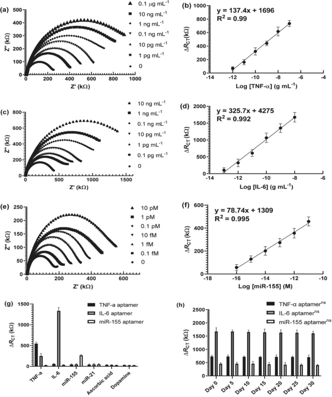 Trends in the Development of Biosensors | SpringerLink