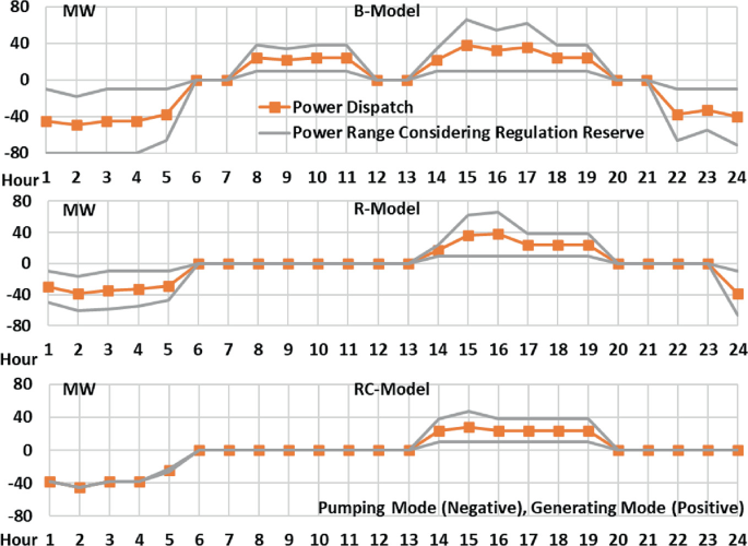 Modeling and Operational Optimization of Hydropower Generation ...