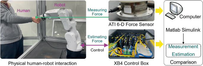 Sensorless Force Observer and Impedance Control for Physical Human-Robot Interaction | SpringerLink