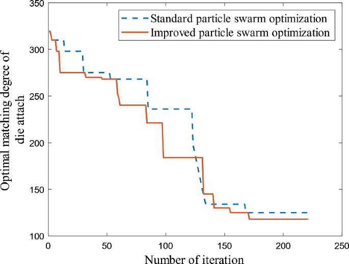Chip Mounting Optimization Algorithm Based on an Improved Particle ...