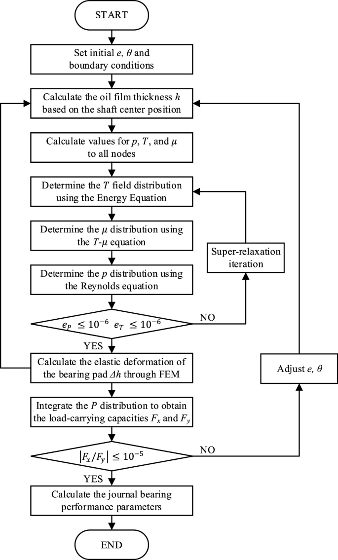 Impact of Elastic Deformation on the Performance of Large-Diameter ...