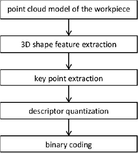 An Integrated Approach for the Recognition of Workpieces Based on 3D Shape Feature Coding ...