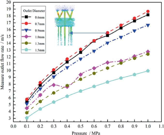 Research on the Characteristics of Multi-Outlet Internal Rotary Nozzle ...