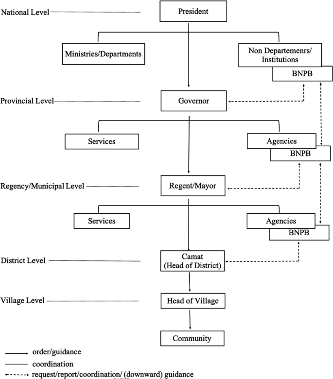 Disaster Risk Reduction in Indonesia: 20 Years After Aceh Tsunami ...