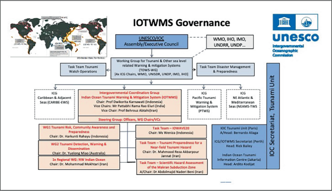The Evolution of Global Tsunami Warning and Mitigation System in Indian ...