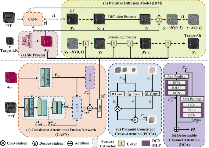 Iterative Consistent Attentional Diffusion Model for Multi-Contrast MRI ...