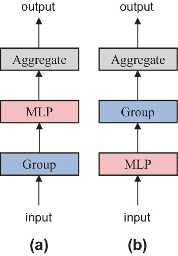 AnisoVector: Separable Anisotropic Set Abstraction and Group Vector ...
