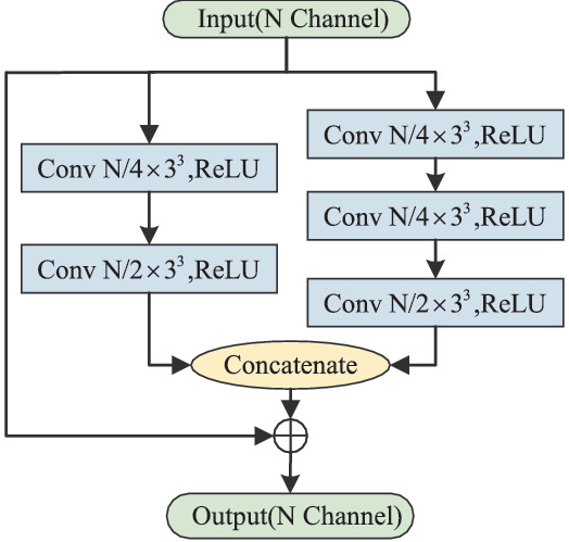 DBFF-PCGC: Dual-Branch Feature Fusion for Point Cloud Geometry ...