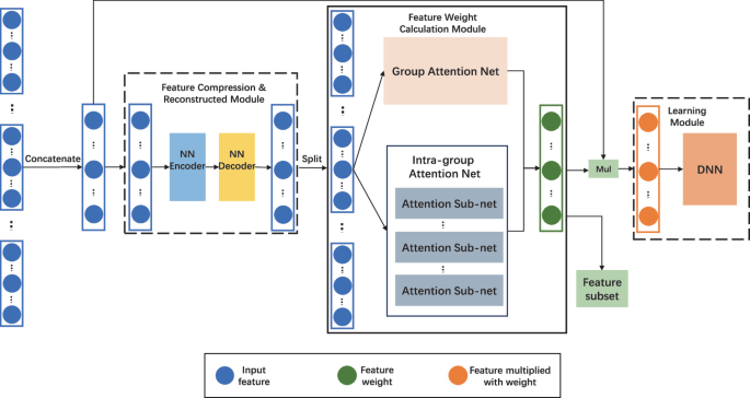 Deep Neural Network Based Hybrid Feature Selection | Springer Nature Link