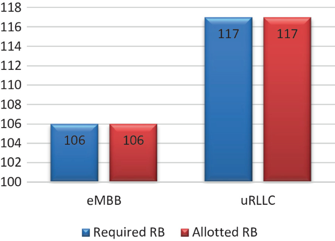 Enhancing 5G Performance Through Resource Allocation with Slicing for ...