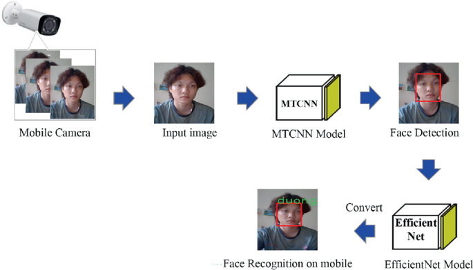 Facial Recognition System Using Deep Learning on Mobile Devices | SpringerLink