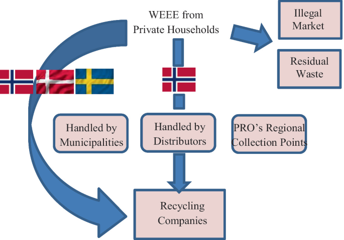Recycling of Consumer Electronic Products’ Critical Minerals | SpringerLink