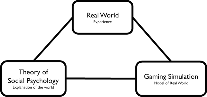 Relationship Among Social Psychological Theory, the Real World, and ...