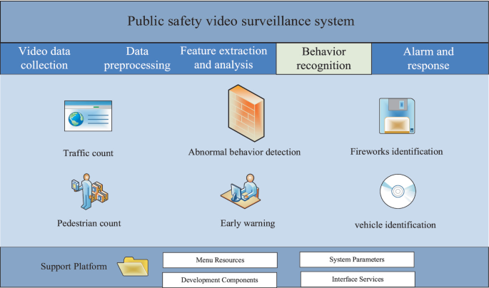 Efficiency Improvement of Public Security Video Surveillance System ...