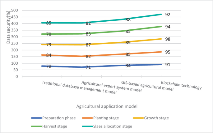 Design of Digital Text Models for Smart Agriculture Based on Blockchain ...