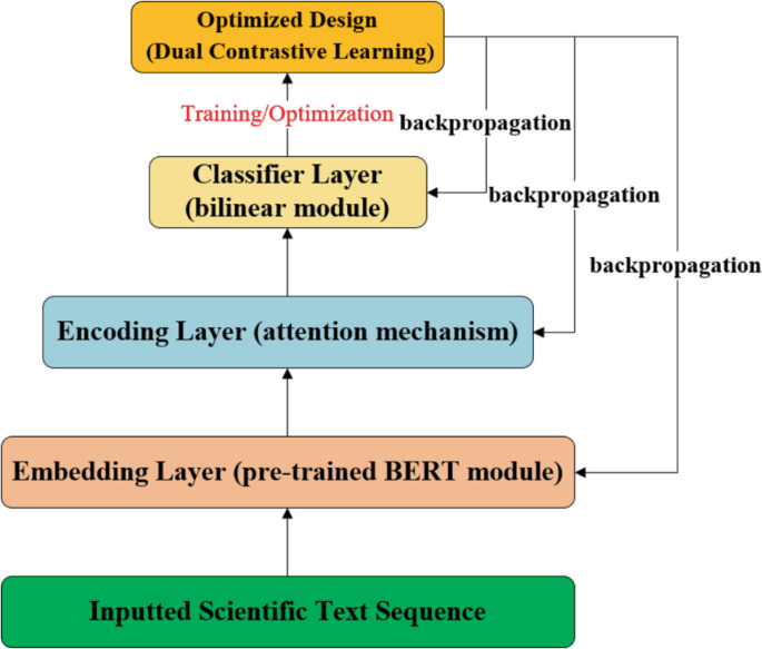 Exploiting Dual Contrastive Learning Algorithm for Scientific Texts ...