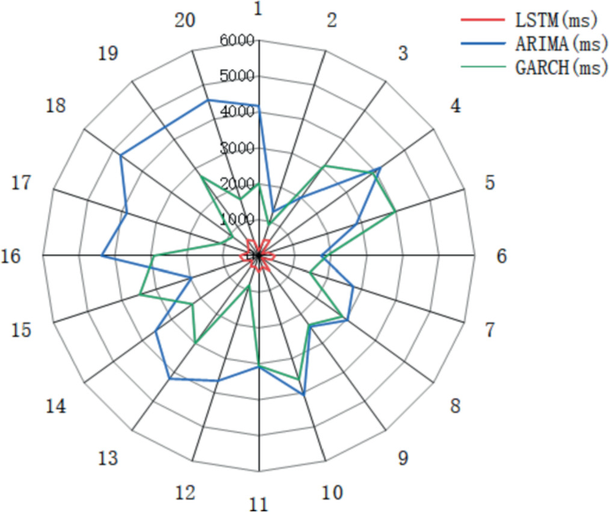 LSTM in the Financial Field: Construction of Capital Market Transaction ...