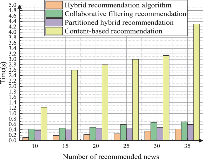 New Media Content Creation and Recommendation Based on Artificial ...