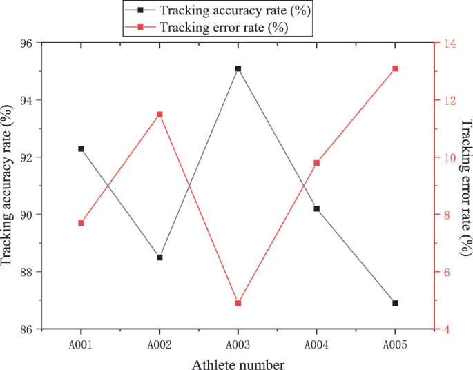 Sports 3D Video Tracking Technology Based on Improved ID3 Intelligent ...
