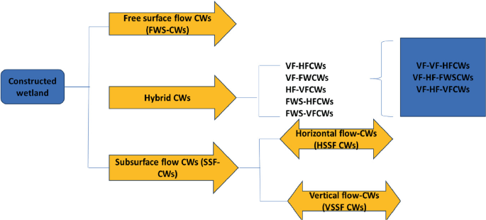 Economic Sustainability and Feasibility of Constructed Wetlands: Global ...