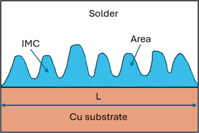 The Effect of Thermal-Aging on the Microstructure of Sn0.7Cu and Sn0 ...