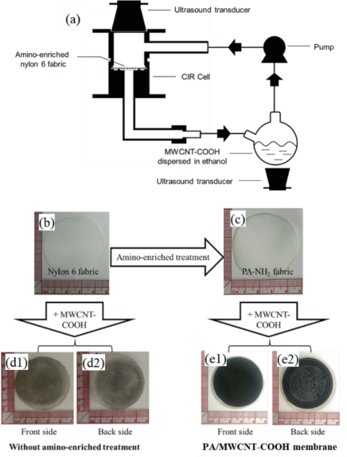 Circulating-Infiltrating Reaction: A Promising Method for Large-Scale ...
