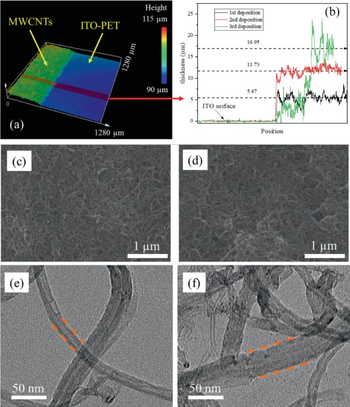 Electrophoretic Deposition and Wet-Transferring Free-Standing (MoSx ...