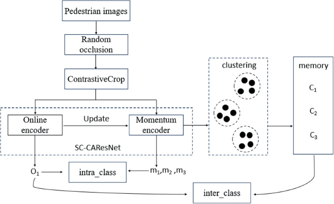 Unsupervised Person Re-identification with Random Occlusion and ...