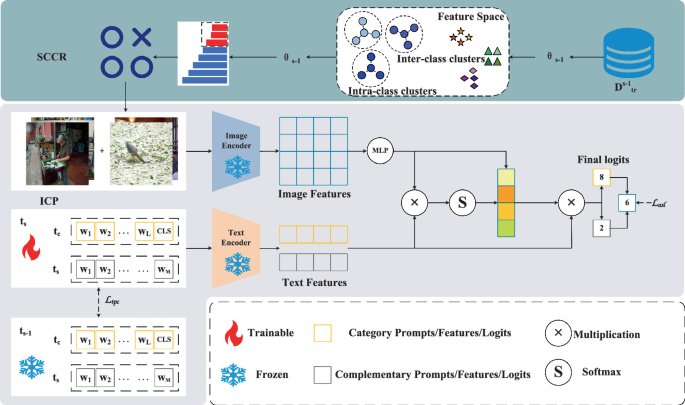 Dynamic Prompt Adjustment for Multi-label Class-Incremental Learning | SpringerLink