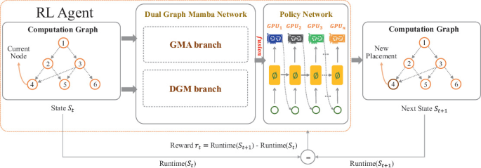 A New Device Placement Approach with Dual Graph Mamba Networks and Proximal Policy Optimization ...