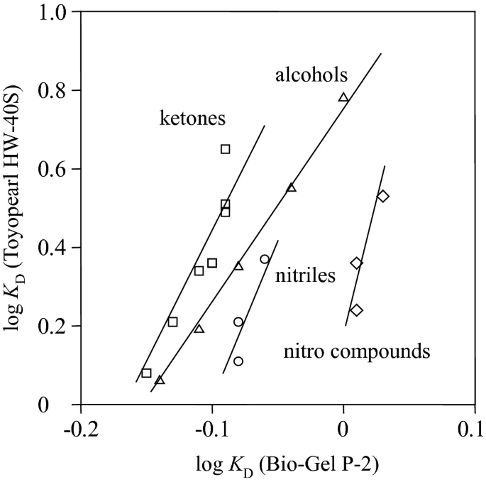 Aqueous Liquid Chromatography with Hydrophilic Polymer Gel Columns ...