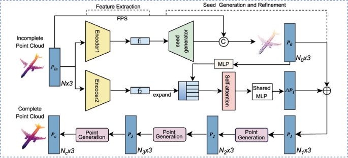Point Cloud Completion via Trigonometric Encoding and Self-attention ...