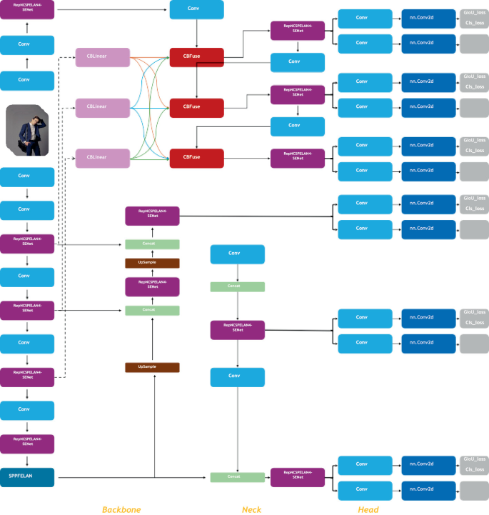 Layered Clothing Detection Based on Improved YOLOV9 | SpringerLink