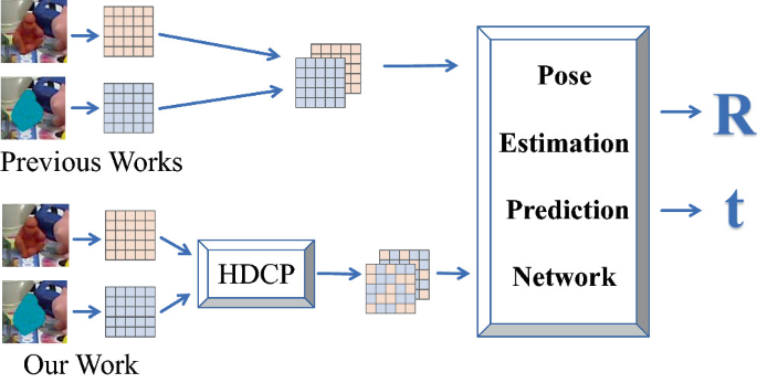 HDCP: Hierarchical Dual Cross-Modality Prompts Guided RGB-D Fusion for 6D Object Pose Estimation ...
