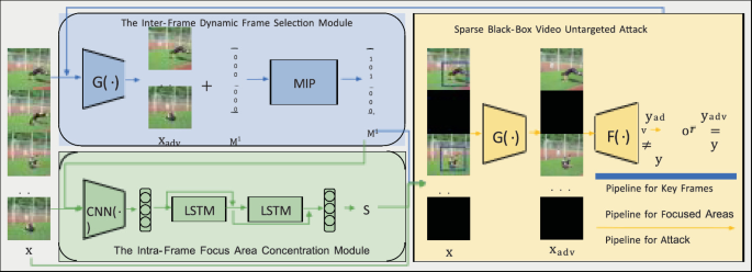 Spatio-Temporal Focus with Active Learning in Sparse Black-Box Adversarial Attacks for Video ...