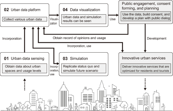Project 1: Public Dialog in Data-Driven Urban Planning | Springer ...