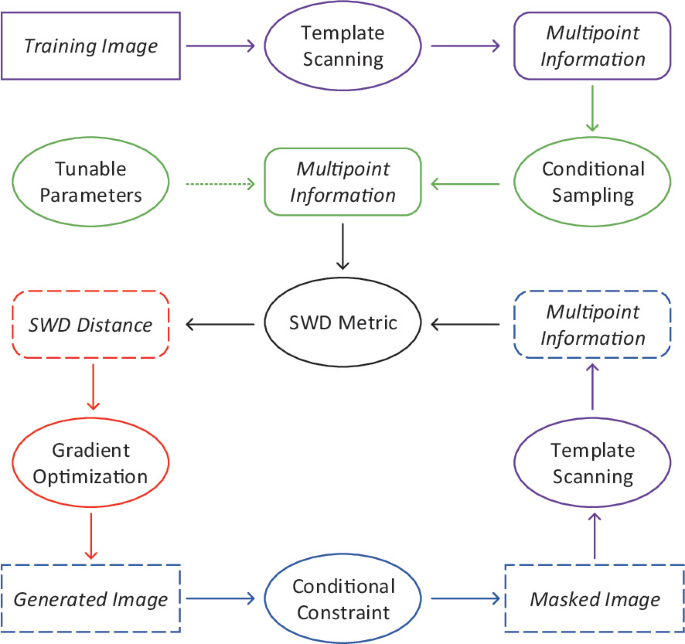 Controllable Generation of Porous Media Hybrid Multiple-Point ...