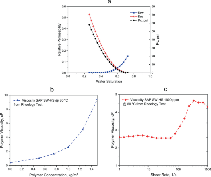 Modeling Non-Newtonian Polymer Flooding in a Multi-permeability Core ...