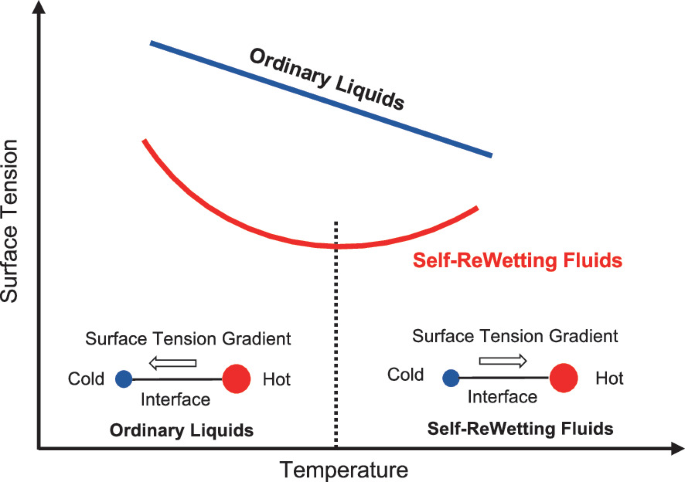 Surface-Tension Related Flows in Microgravity and Microscale: Hanging ...