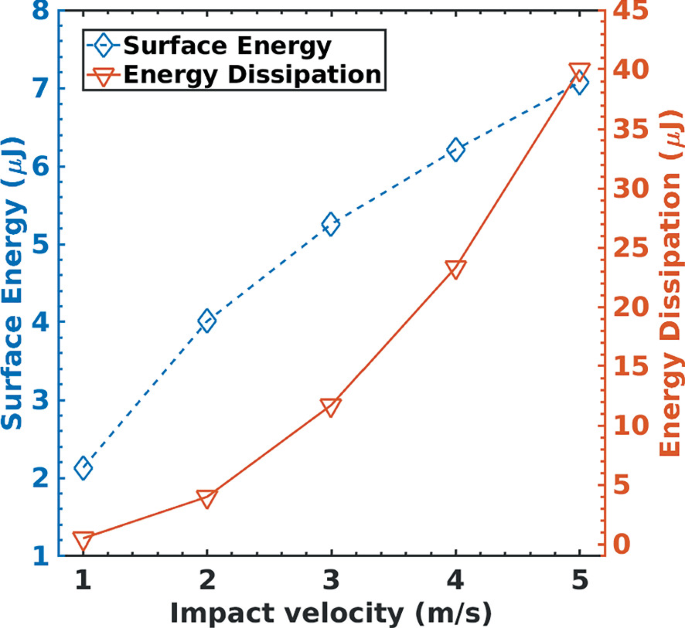 Impact Dynamics of Non-Newtonian Drops on Superhydrophobic Surface ...