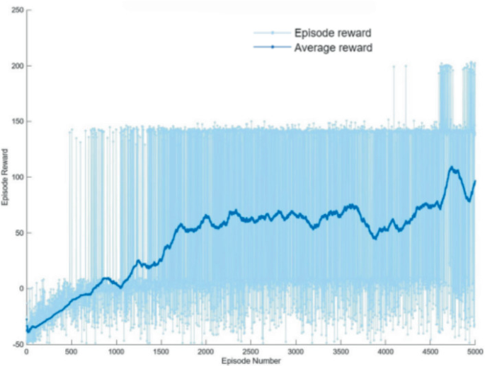 Application of TD3 Algorithm with Adaptive Parameter Noise Mechanism in Automatic Parking ...