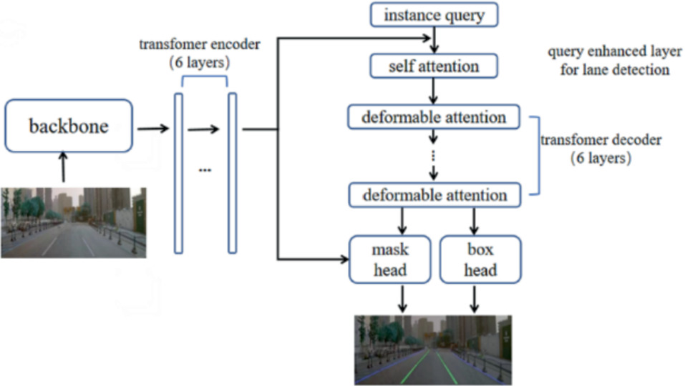 QED-Former: A Query Enhanced Deformable DETR for Video Instance Lane Detection | SpringerLink